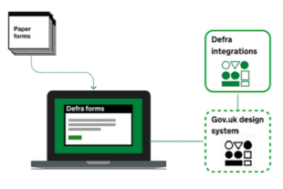 How we are making our forms accessible and easy to use – Defra digital ...