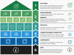 Building a shared understanding of services – Defra digital, data ...