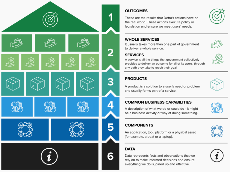 Building a shared understanding of services – Defra digital, data ...